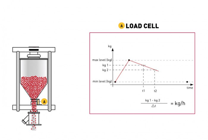 Extrumate - Gravimetric hopper and extrusion control - Doteco